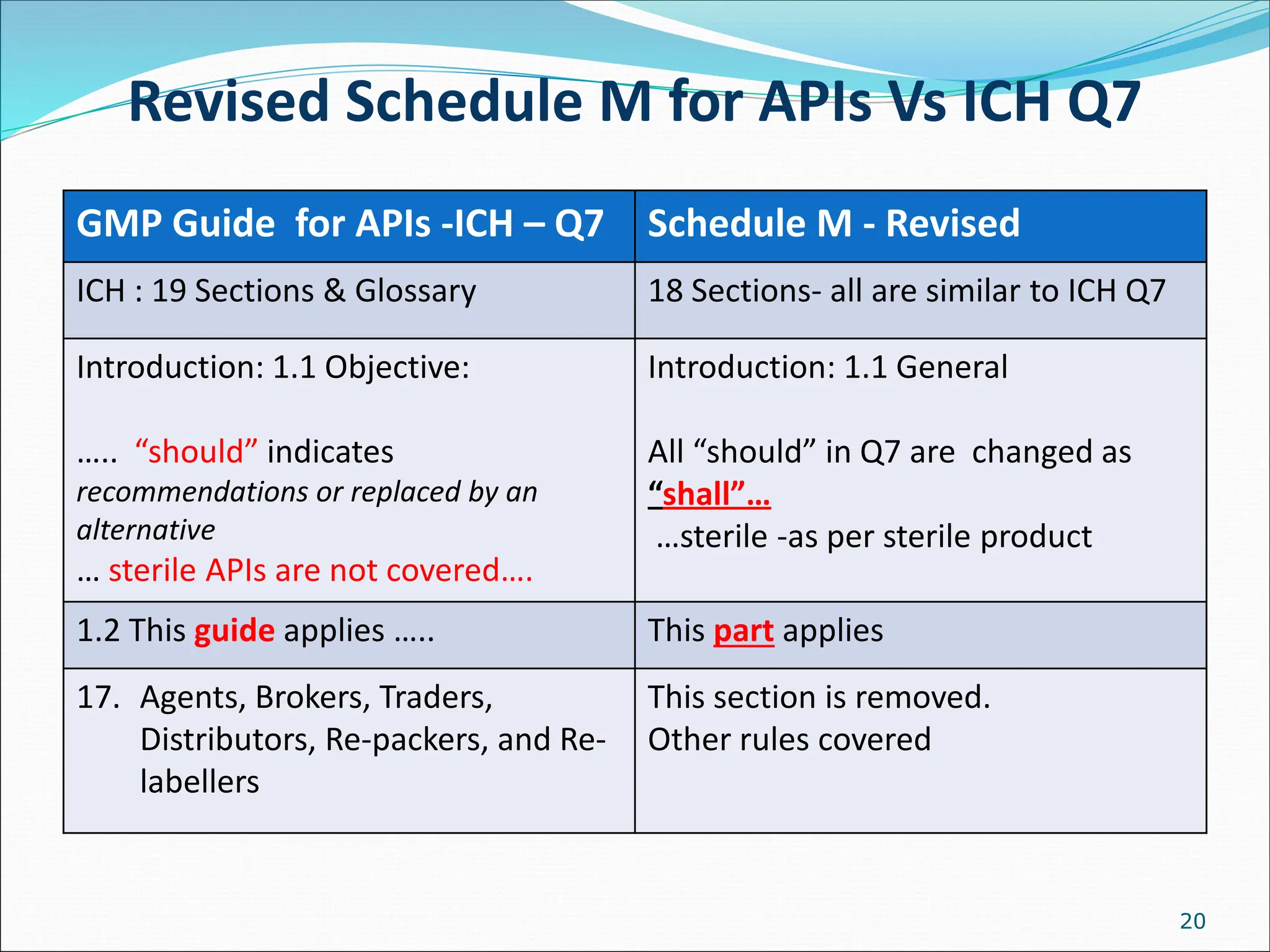 GMP-Revised Schedule M for API- Dr. A. Amsavel.pdf