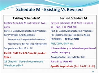 GMP-Revised Schedule M for API- Dr. A. Amsavel.pdf
