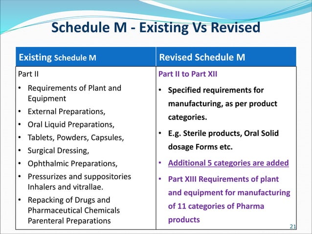 GMP-Revised Schedule M for API- Dr. A. Amsavel.pdf
