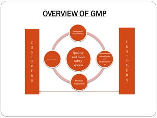Gmp 4 yr | PPT
