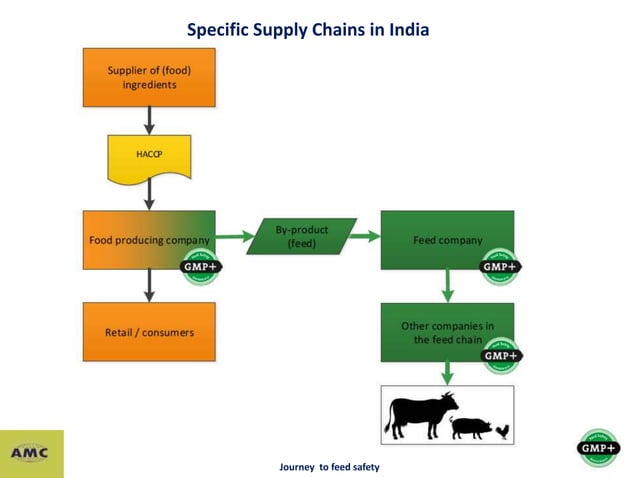 GMP + FSA -Animal feed safety through Global value chain approach | PPTX