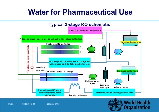 Gmp for water for p'cal use