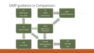 Harmonization,GMPs and validation | PPT
