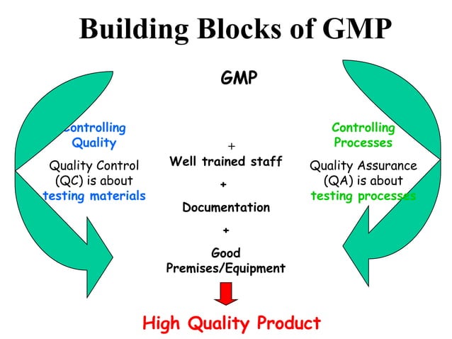 GMP Introduction | PPT
