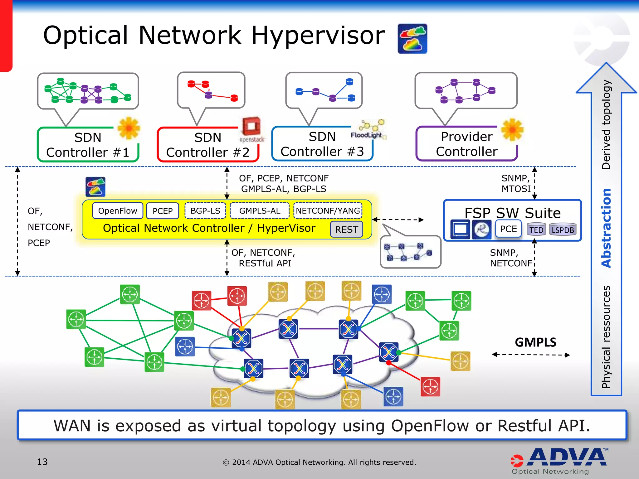GMPLS, SDN, Optical Networking and Control Planes | PPTX