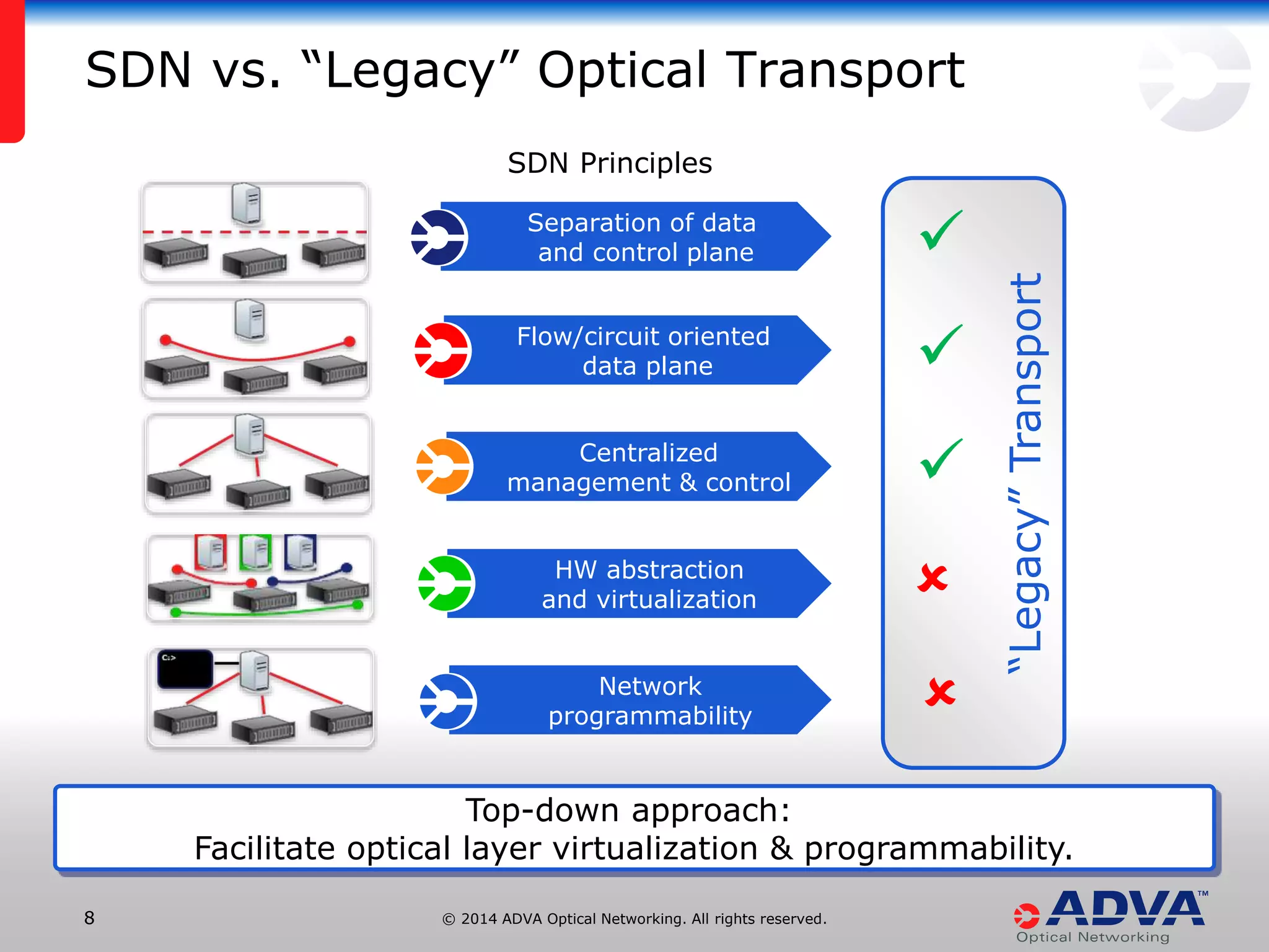 GMPLS, SDN, Optical Networking and Control Planes | PPTX