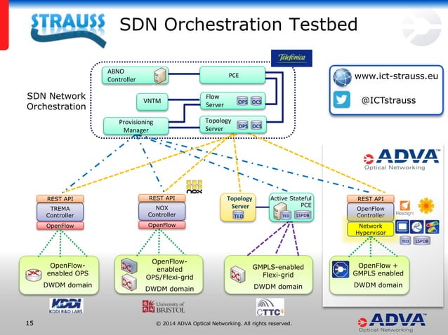 Gmpls Sdn Optical Networking And Control Planes Ppt