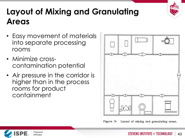 GMP_Pharmaceutical_Facility_Design_Slide.pdf | Pharmaceutical Industry ...