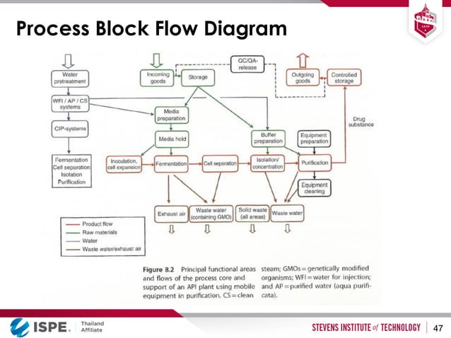 GMP_Pharmaceutical_Facility_Design_Slide.pdf | Pharmaceutical Industry ...