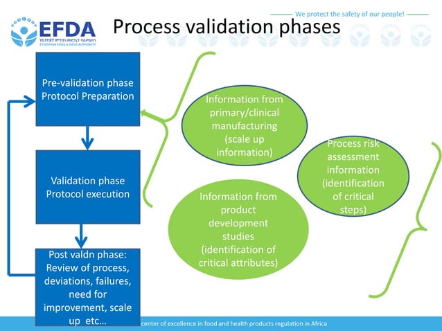 Process validation.pptx_Process validation and inspection method with Example of Process ...