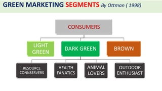 GREEN MARKETING OVERVIEW | PPTX
