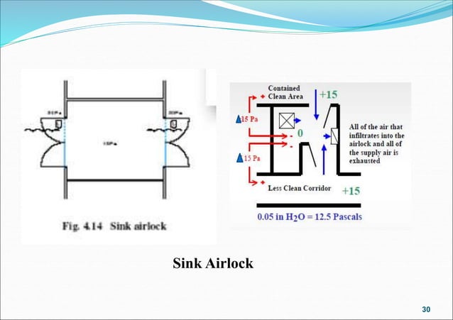 GMP Requirements for Sterile Products manufacturing | PPT | Indoor ...