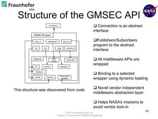 Architecture Analysis of Systems based on Publish-Subscribe Systems | PPTX