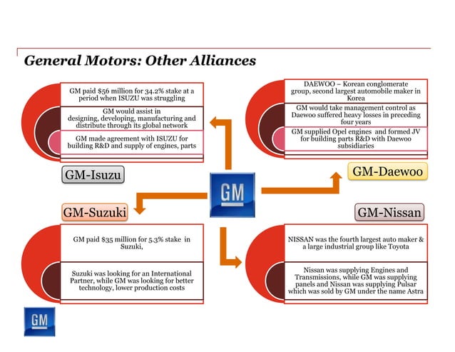 General Motors_Strategic Management | PPT