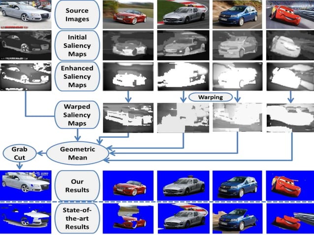 Automatic Image Co-segmentation Using Geometric Mean Saliency | PPT