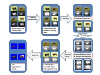 Automatic Image Co-segmentation Using Geometric Mean Saliency | PPT