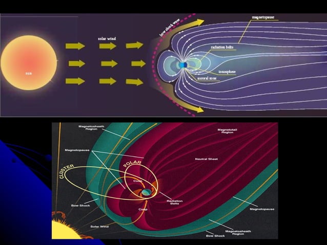 Geo magnetic storms | PPT | Geography | Science