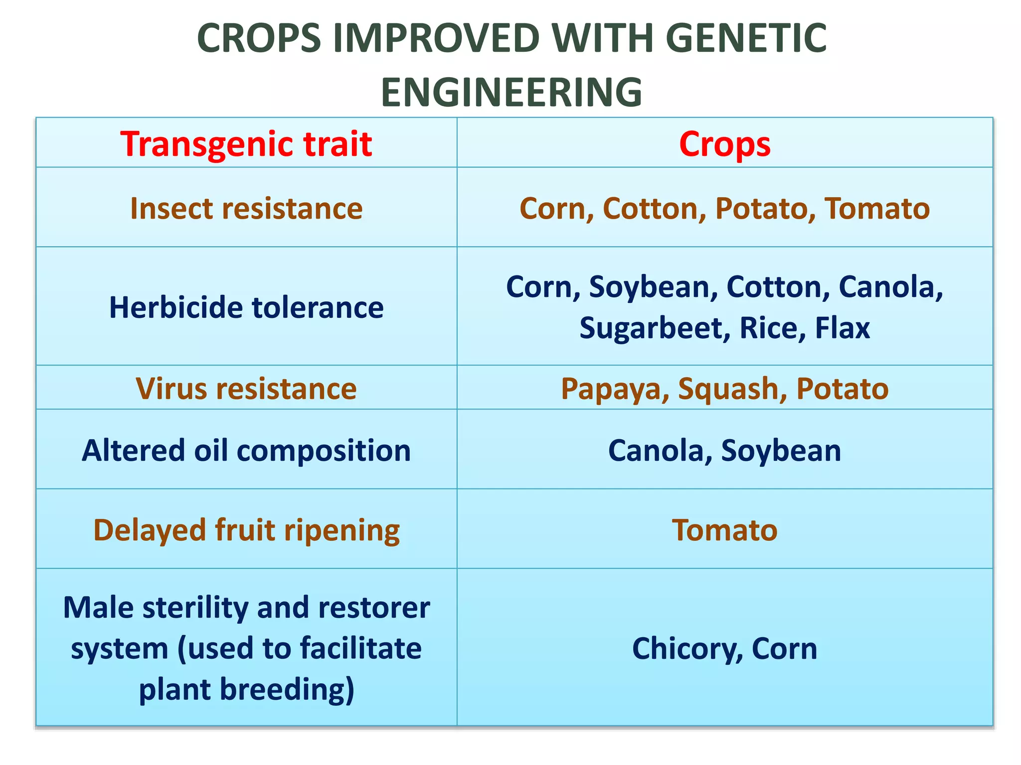 Genetically modified crops with special reference to herbicide ...