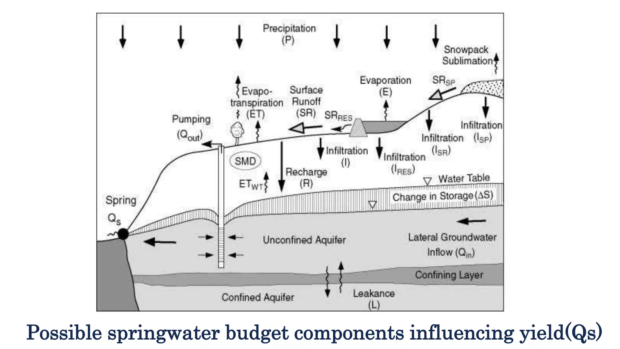 seepagemeter_tracer_springhydrograph.pptx | Free Download