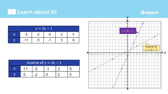 Representing Inverse Fucntions through tables and graphs | PPTX