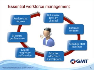 The Business Case for Workforce Management | PPT