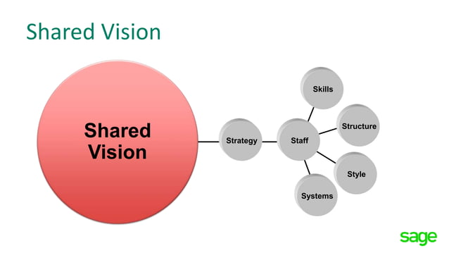 Creating shared vision in a small business | PPT