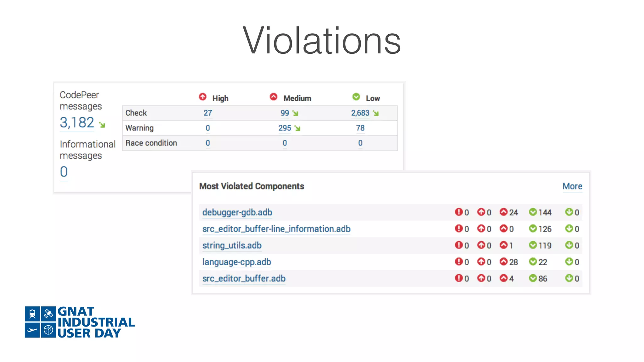 GNAT Pro User Day: GNATdashboard - Tracking and Improving Software ...