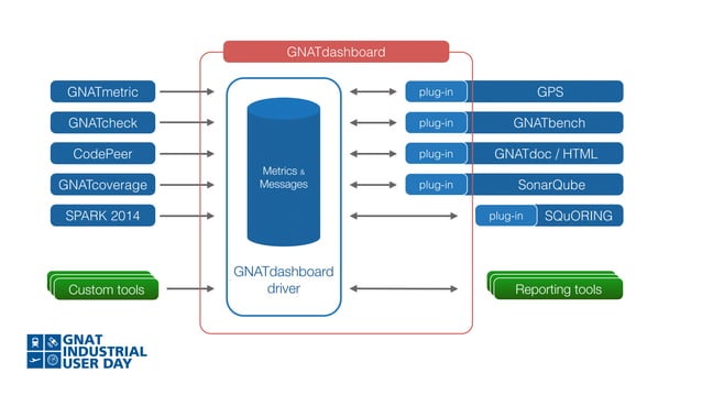 GNAT Pro User Day: GNATdashboard - Tracking and Improving Software Quality | PPT