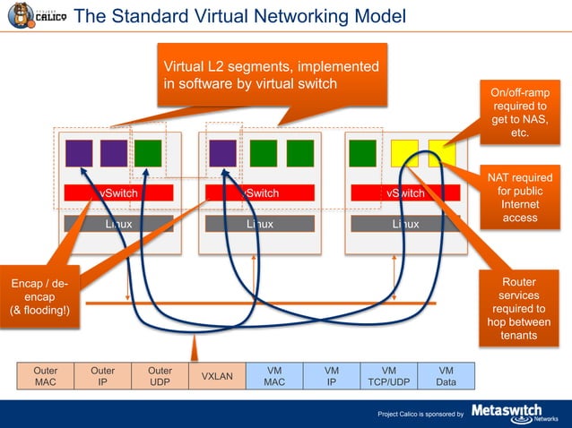 Intro to Project Calico: a pure layer 3 approach to scale-out networking | PPT
