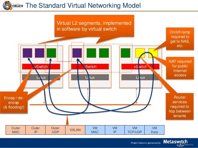 Intro To Project Calico A Pure Layer 3 Approach To Scale Out Network…
