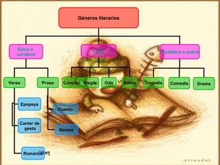 Géneros literarios | PPT