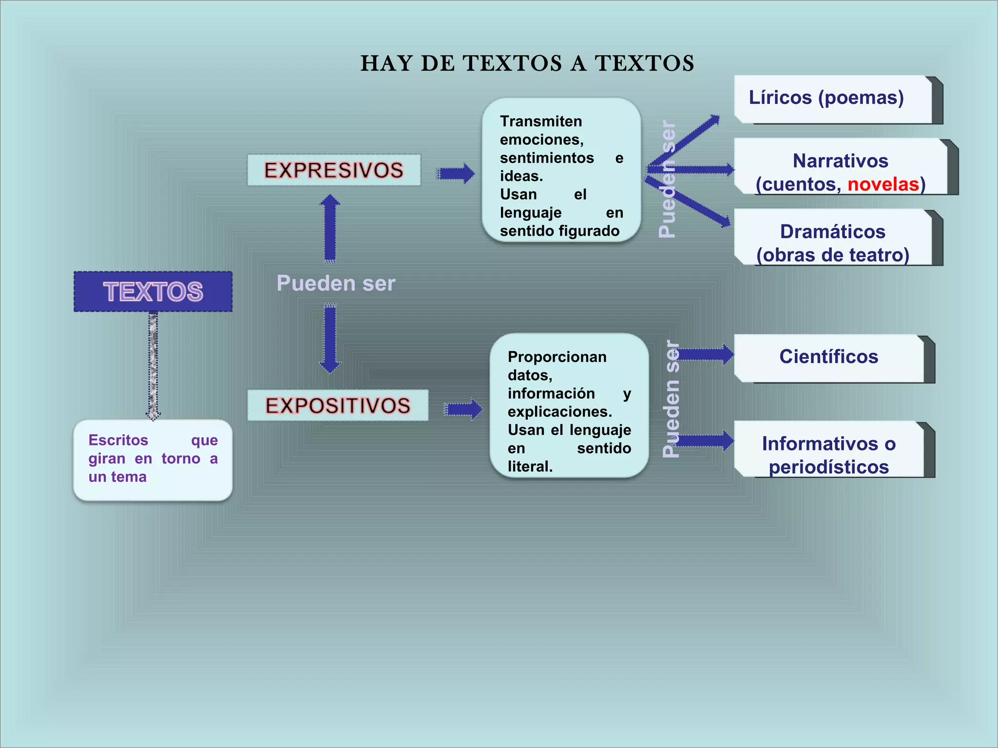 Géneros y textos literarios | PPT | Books and Literature