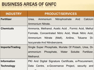 Gnfc presentation | PPTX