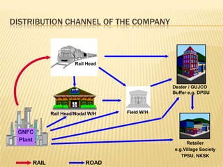 Gnfc presentation | PPTX