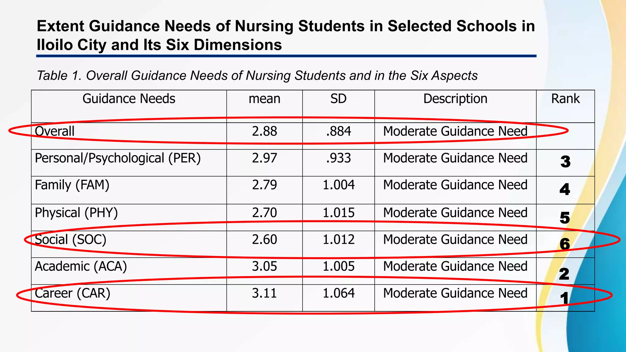 Guidance Needs of Nursing Students in Iloilo CIty | PPTX