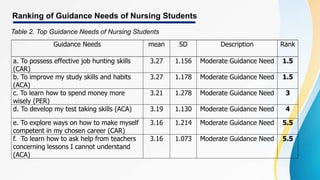 Guidance Needs of Nursing Students in Iloilo CIty | PPTX