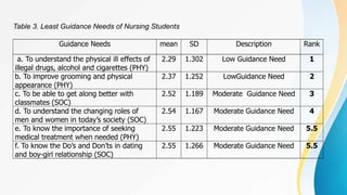 Guidance Needs of Nursing Students in Iloilo CIty | PPTX
