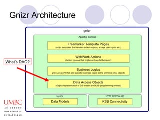 Gnizr Architecture (for developers) | PPT | Databases | Computer Software and Applications