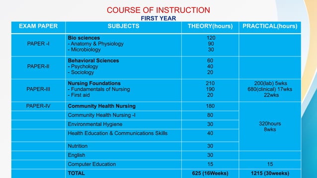 GNM CURRICULUM enables students to know | PPTX