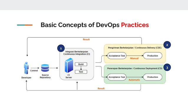 Next Level DevOps Implementation with GitOps | PPT