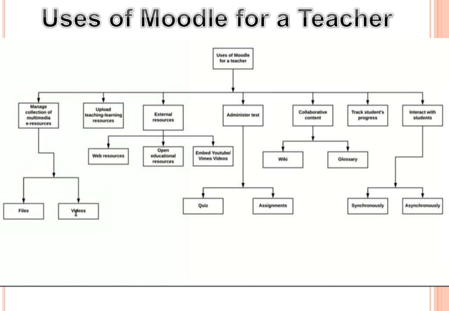Gnomio Moodle Learning Management System | PPTX
