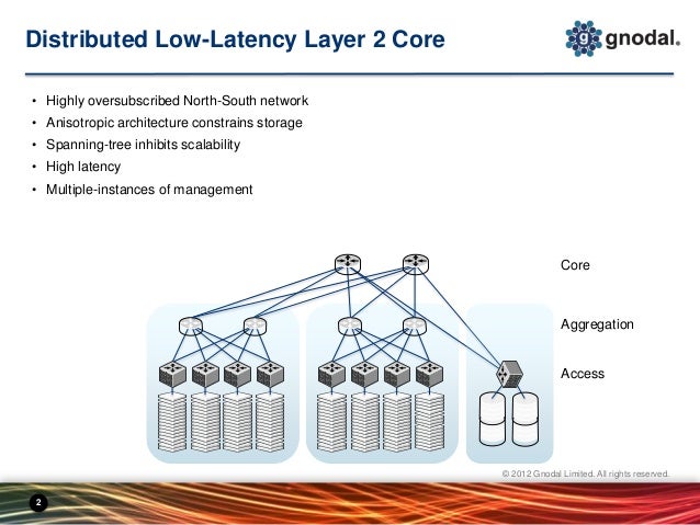 Gnodal Network Operating System distributed core