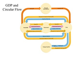 Gross National Product | PPT
