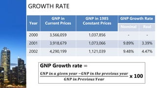 Gross National Product (GNP) | PPTX