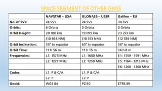 GNSS | PPTX