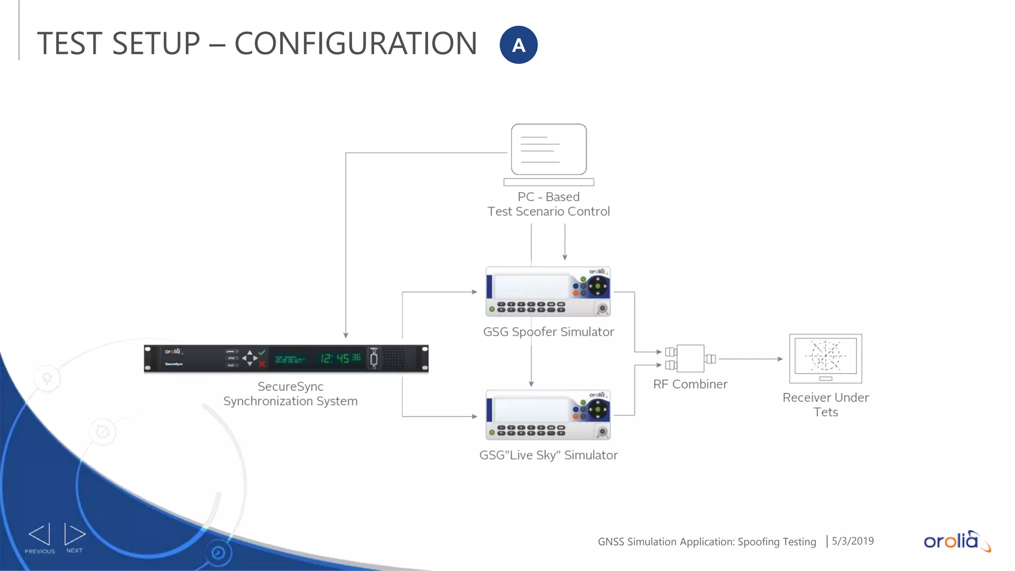Gnss Simulation Application Spoofing Testing Ppt