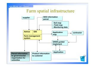 Gnss Opportunities In Precision Agriculture | PDF