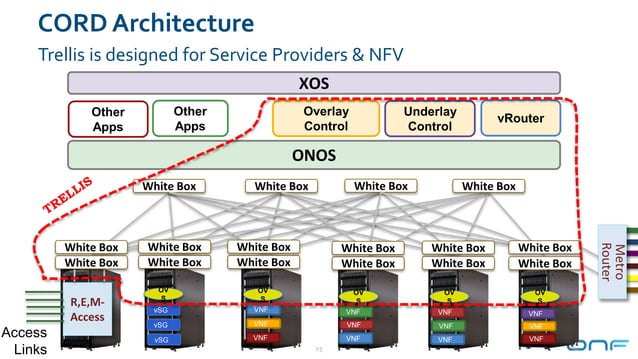 Gntc 2017 cord platform | PPT