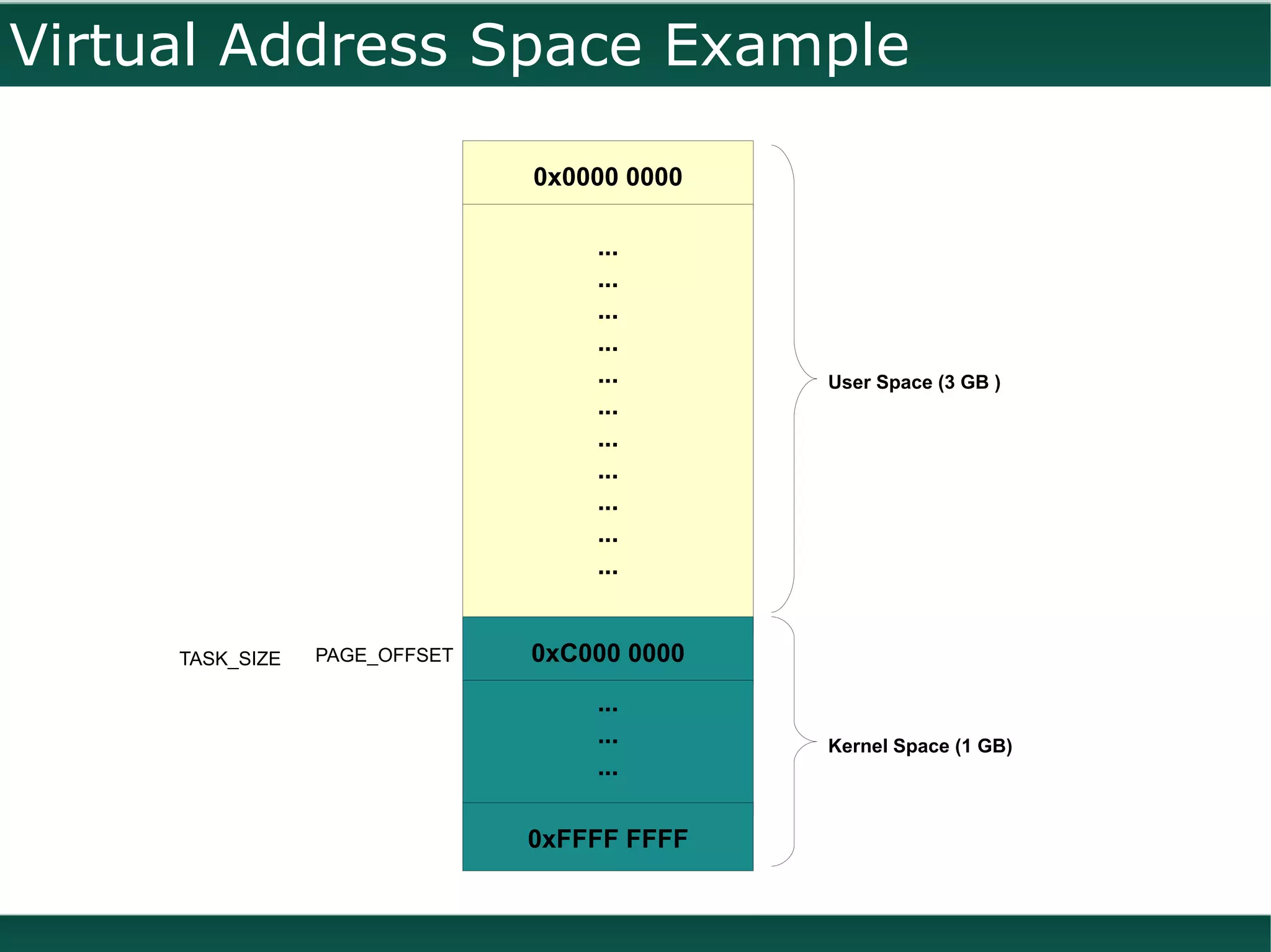 Process' Virtual Address Space in GNU/Linux | PDF