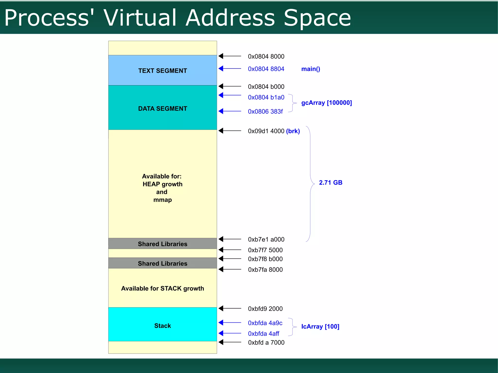 Process' Virtual Address Space in GNU/Linux | PDF